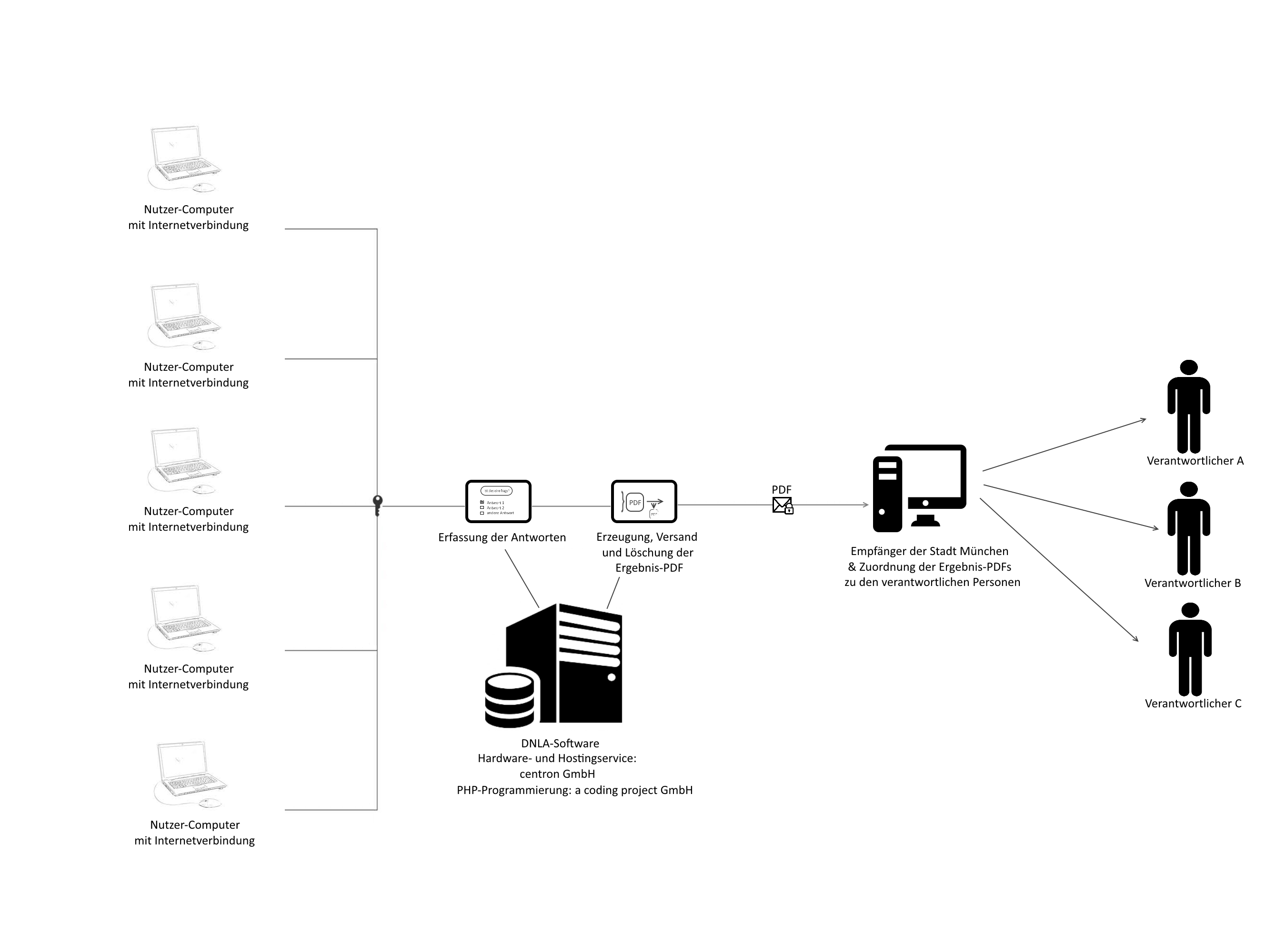Beschreibung der IT-Lösung - Skizze - DNLA